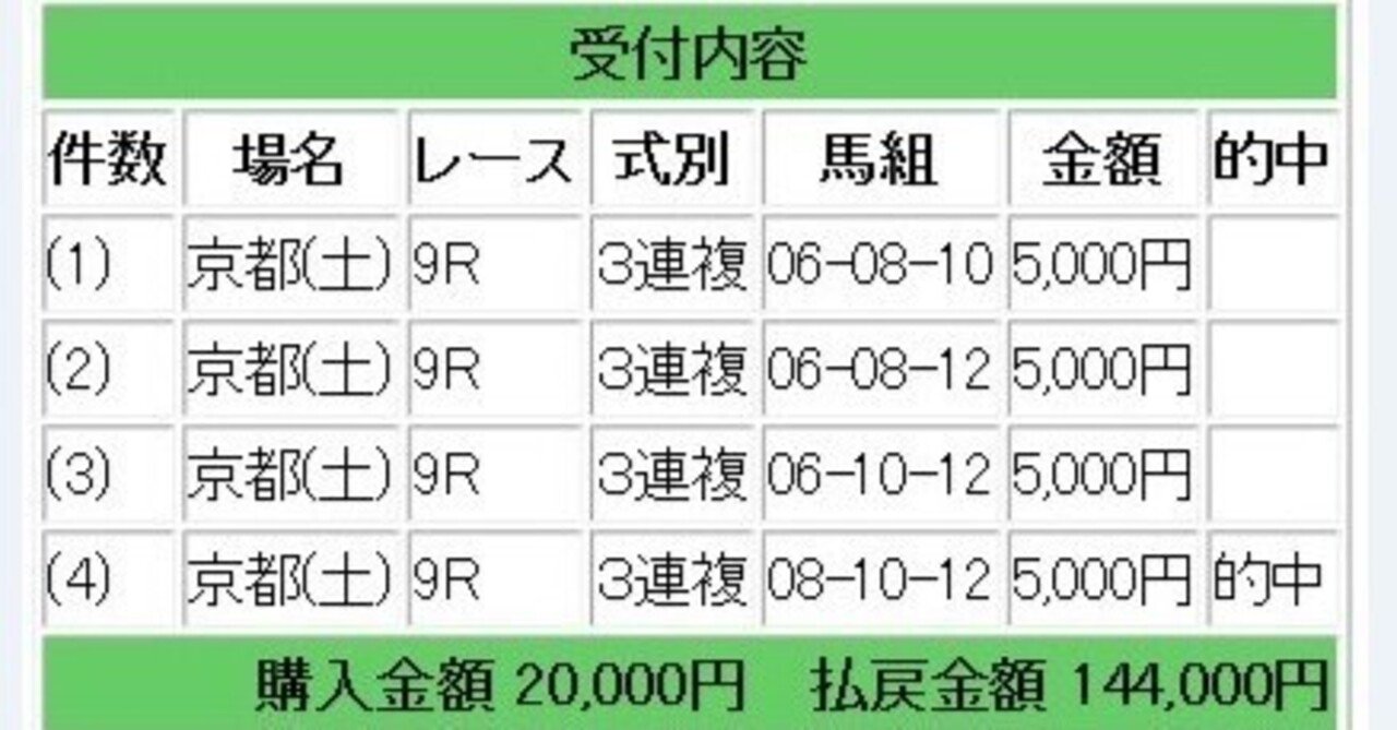 【有料】6月22日：土曜日の厳選競馬予想【結果】3戦2勝で17万円獲得となりました。｜厳選競馬予想家