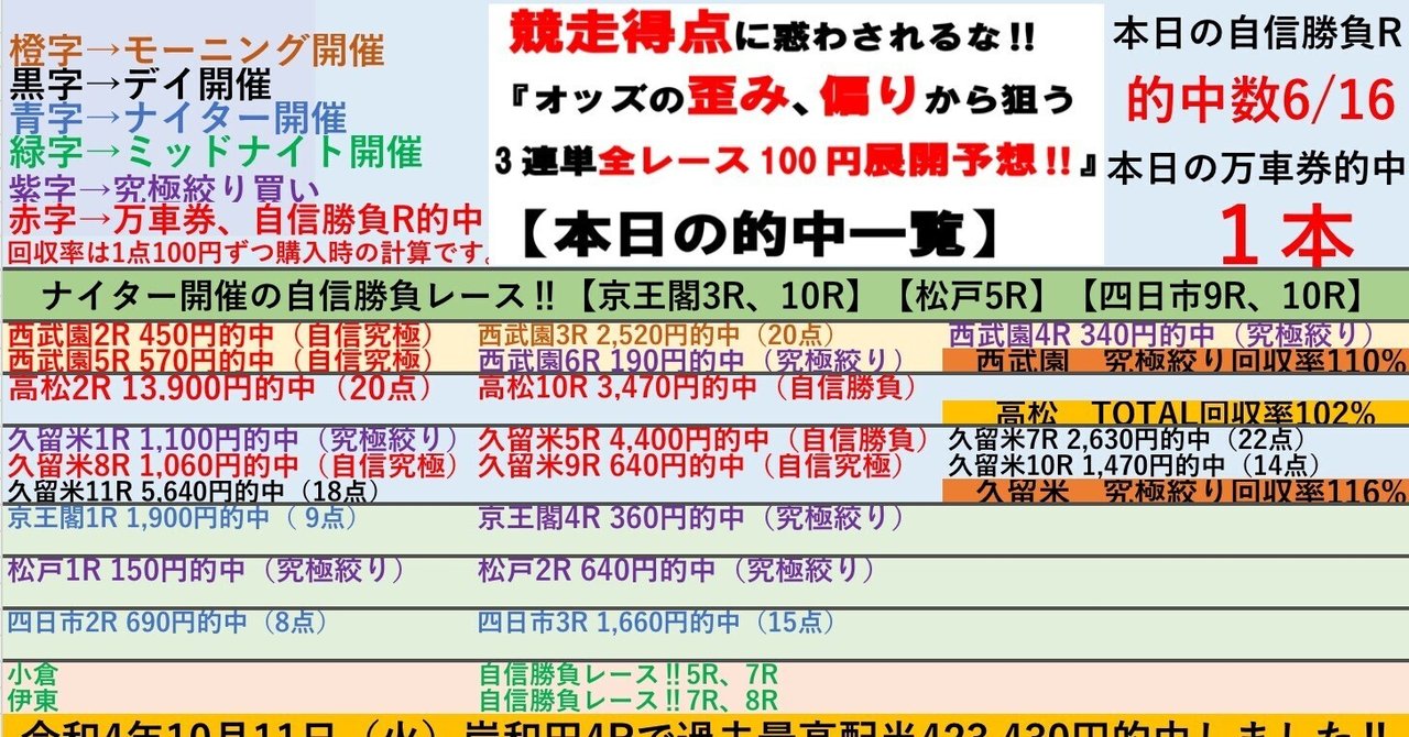 622（土）🆕大好評🆕☀️モーニング、デイ、ナイター、ミッド全8場『全開催全レース3連単予想‼️』🉐セット予想です😊』 競輪予想 こちら