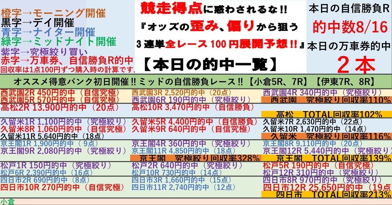 622（土）🏆g Iii久留米記念杯初日🏆久留米競輪全レースで100円‼️3連単予想 ️ 競輪予想【自信勝負レースは5、8、9r】 こちら