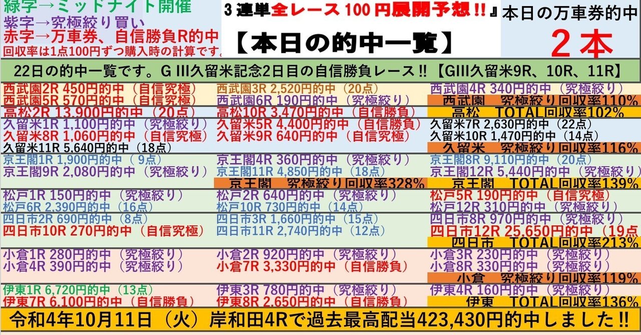 623（日）🏆g Iii久留米記念2日目🏆久留米競輪全レースで100円‼️3連単予想 ️ 競輪予想【自信勝負レースは9、10、11r