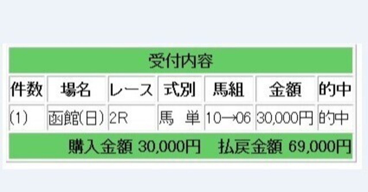【競馬】6月23日（日曜日）の1点勝負競馬予想【結果】2戦1勝で約7万円獲得となりました｜分析家の競馬~競馬トレセンからの生情報~