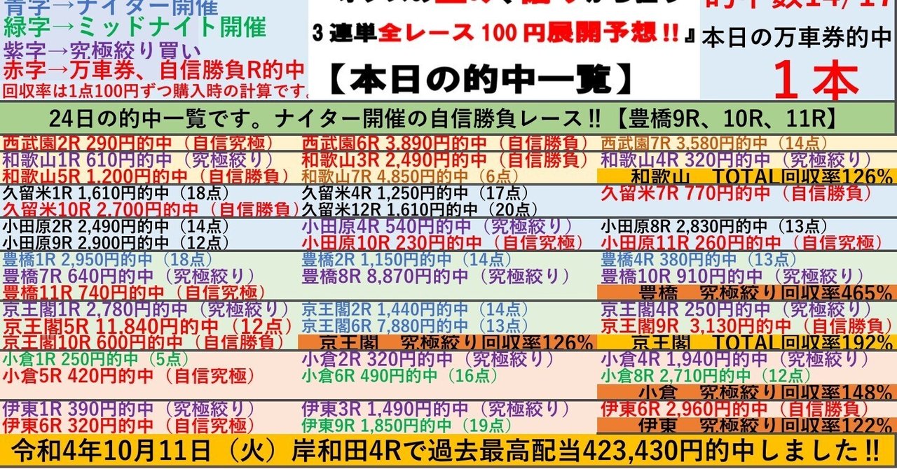624（月）🌃ミッドナイト小倉競輪＆伊東競輪🌃全レースで100円‼️3連単予想 ️ 競輪予想【自信勝負レースは小倉5r、伊東5、6、8r