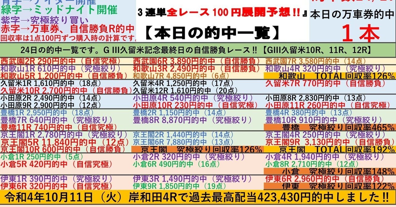 625（火）🏆g Iii久留米記念最終日🏆久留米競輪全レースで100円‼️3連単予想 ️ 競輪予想【自信勝負レースは10、11、12r