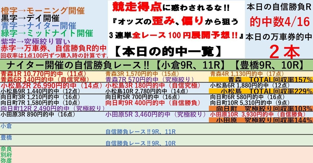 626（水）☀️モーニング青森競輪＆⛅️デイ小田原競輪⛅️全レースで100円‼️3連単予想 ️ 競輪予想【青森2、6r、小田原9、10r
