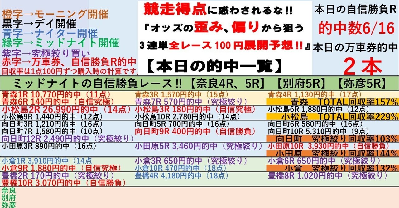 626(水)🆕大好評🆕☀️モーニング、デイ、ナイター全6場『全開催全レース3連単予想‼️』🉐セット予想です😊』 競輪予想 こちらから見れ