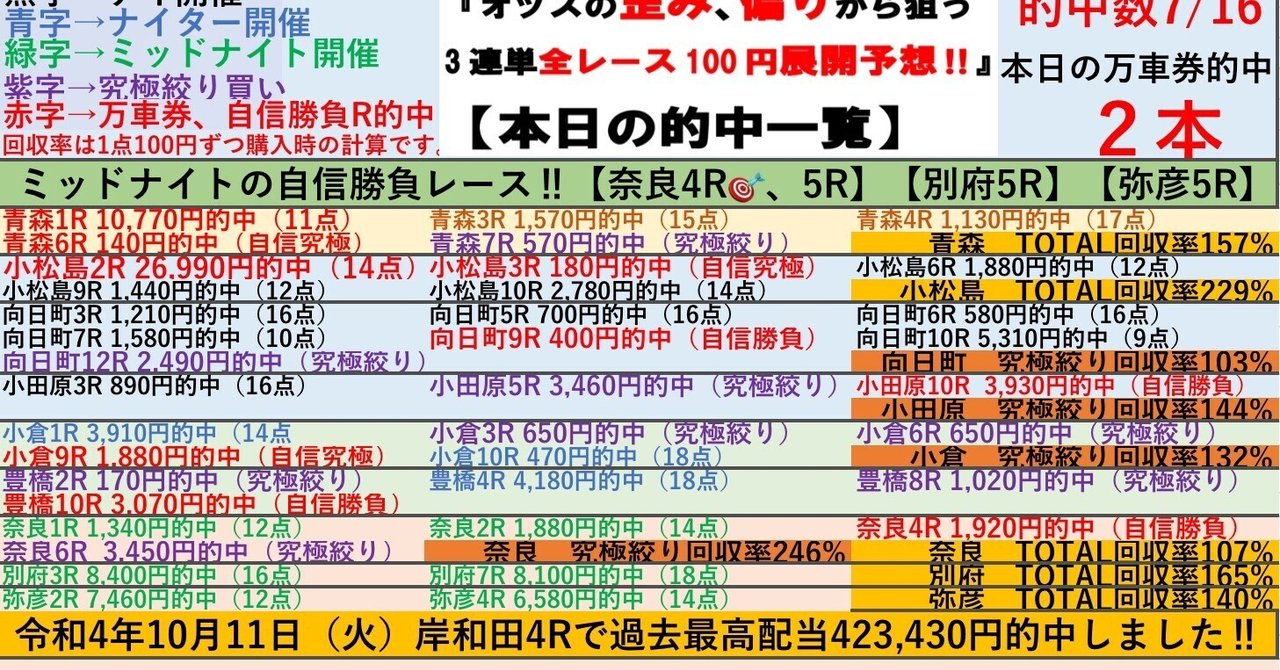626（水）🌃ミッドナイト奈良競輪＆別府競輪＆弥彦競輪🌃全レースで100円‼️3連単予想 ️ 競輪予想【自信勝負レースは奈良4、5r、別府