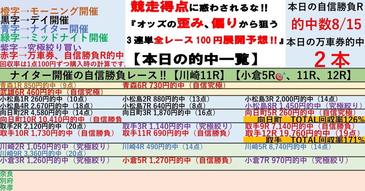 627（木）🆕大好評🆕☀️モーニング、デイ、ナイター🌆全7場『全開催全レース3連単予想‼️』🉐セット予想です😊』 競輪予想 こちらから見れ