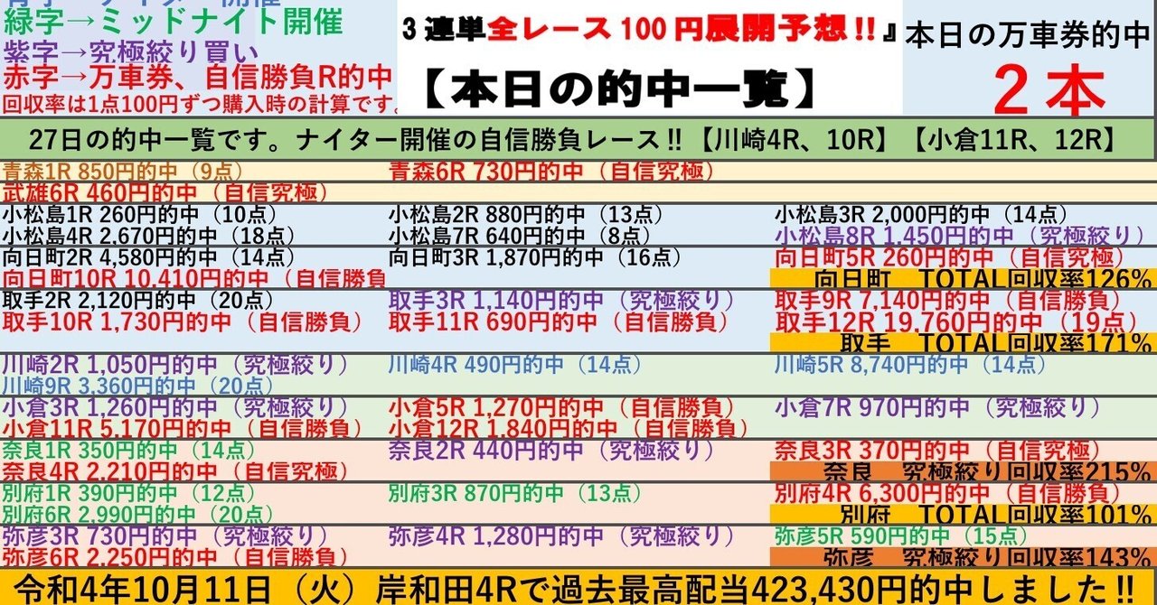 628（金）🌆ナイター開催2場セット川崎競輪＆小倉競輪🌆全レース3連単予想 ️ 競輪予想 【自信勝負レースは川崎4、10r、小倉11