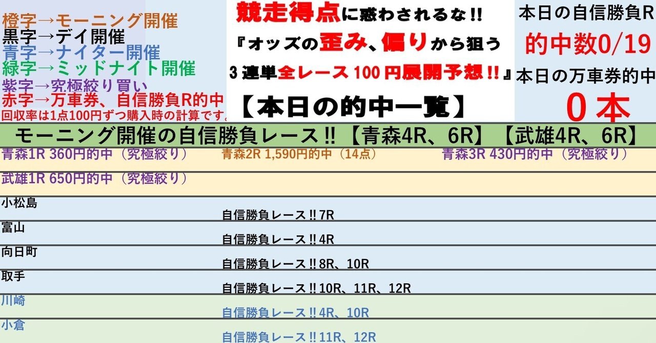 628（金）モーニング2場セット予想☀️青森競輪＆武雄競輪☀️全レース3連単予想 ️ 競輪予想 【自信勝負レースは青森4、6r、武雄4