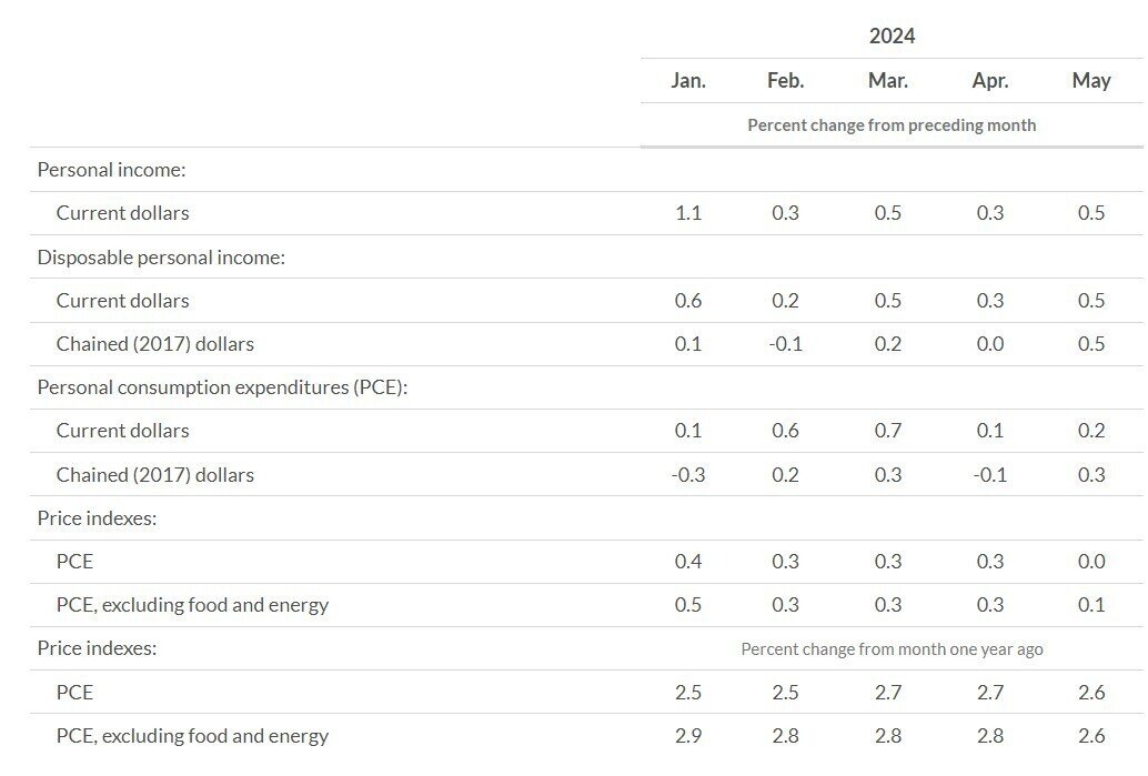 6月28日(金)PCEは乖離無し。FRBとの見通しと異なり、年2回の利下げ期待は残りました。市場は2回もあり得る中立的なスタンスであるため、現時点では金利安もある程度織り込んでおり、大きな金利 ...