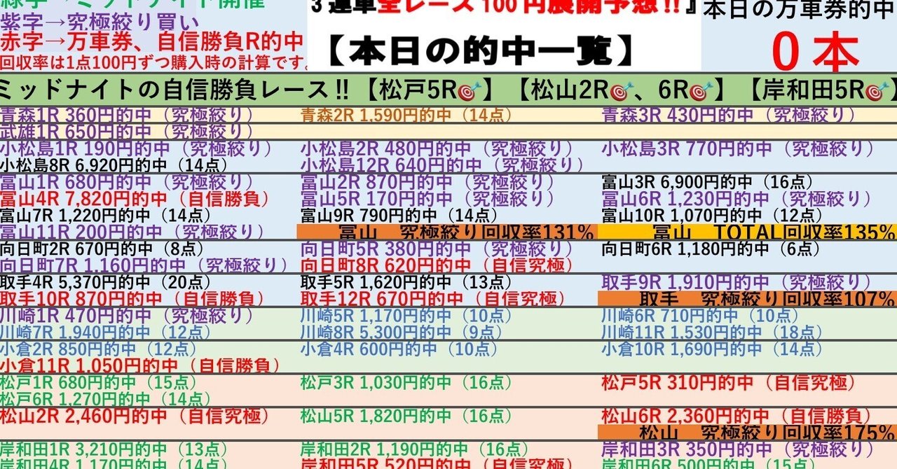 628（金）🌃ミッドナイト松戸競輪＆松山競輪＆岸和田競輪🌃全レース3連単予想 ️ 競輪予想【自信勝負レースは松戸5r、松山2、6r、岸和田