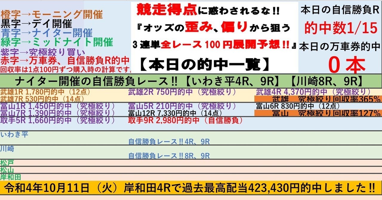 629（土）🆕大好評🆕☀️モーニング、デイ、ナイター全5場『全開催全レース3連単予想‼️』🉐セット予想です😊』 競輪予想 こちらから見れ