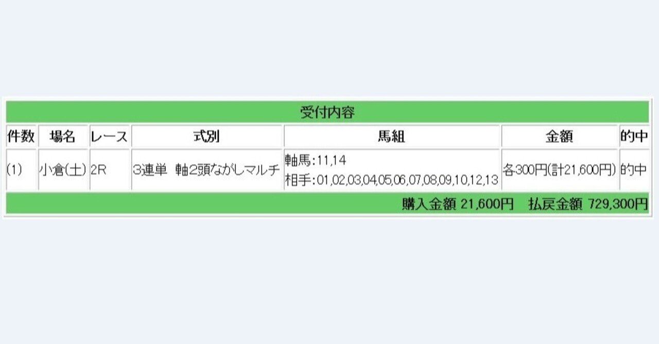 【有料】6月29日:土曜日の厳選競馬予想【結果】3戦2勝で90万円獲得となりました。|厳選競馬予想家