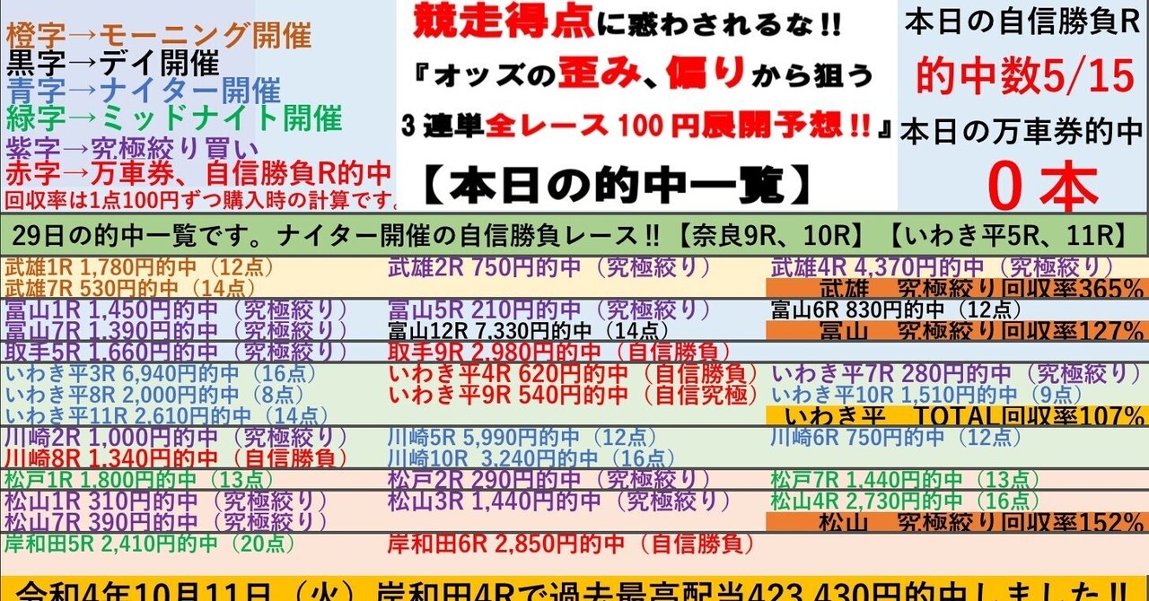 629（土）🌃ミッドナイト松戸競輪＆松山競輪＆岸和田競輪🌃全レース3連単予想 ️ 競輪予想【自信勝負レースは松戸6r、松山5、6r、岸和田