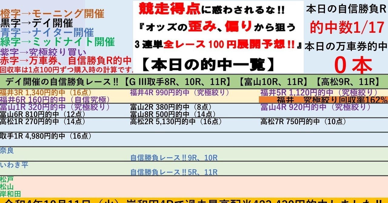 630(日)⛅️デイ富山競輪&高松競輪⛅️全レース3連単予想 ️ 競輪予想【自信勝負レースは富山10、11r、高松9、11r】 こちらから