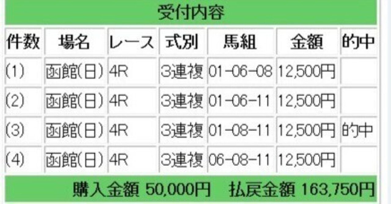 【競馬】6月30日（日）の競馬考察【結果】aランクレース的中で16万円獲得となりました｜競馬考察
