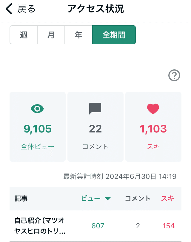 note（ほぼ）毎日投稿してみてわかった事｜マツオヤスヒロ（Yespee）