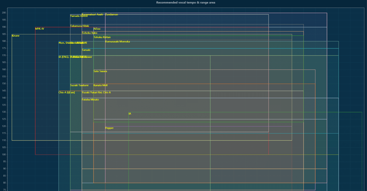 CeVIO AIソング・VoiSonaの推奨テンポ・音域を図で表してみた｜いぬいぬ
