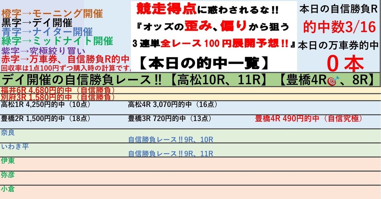 71（月）🆕大好評🆕☀️モーニング、デイ、ナイター全6場『全開催全レース3連単予想‼️』🉐セット予想です😊』 競輪予想 こちらから見れます