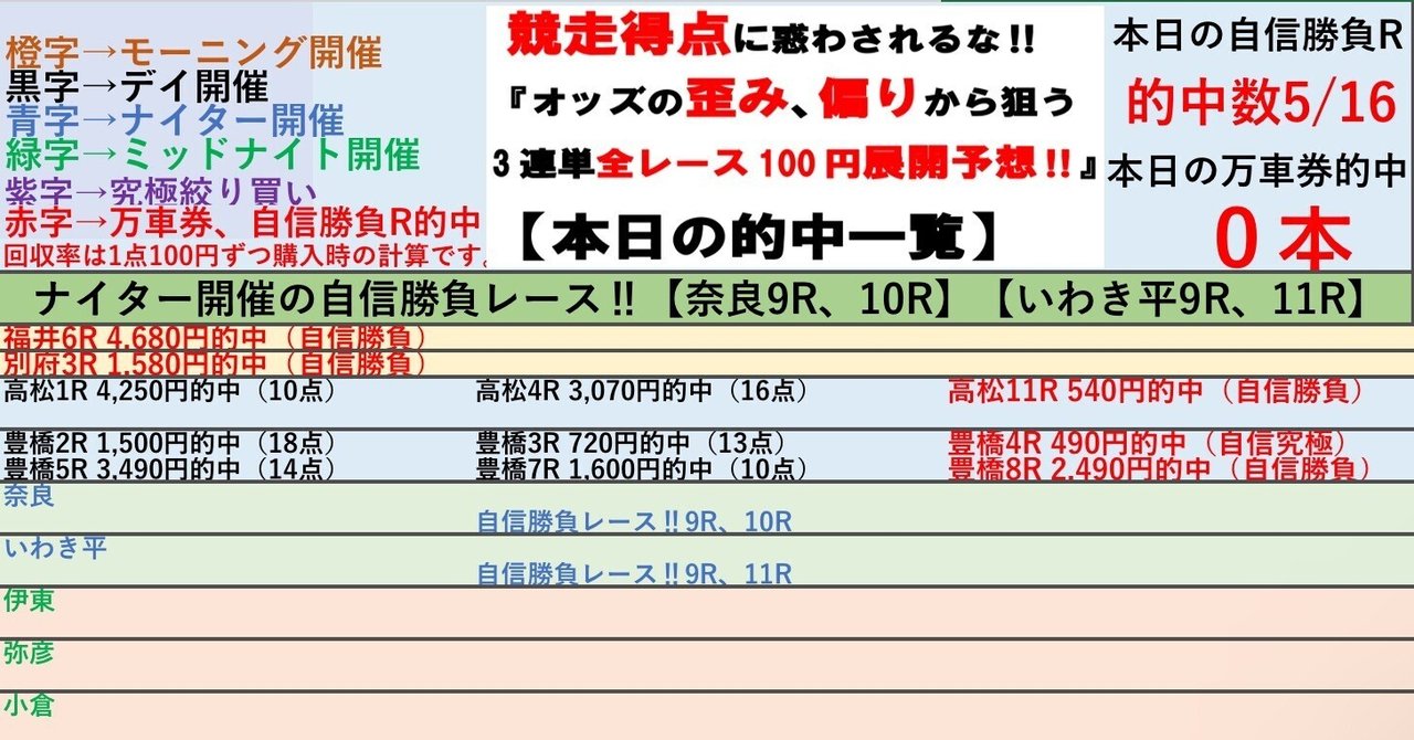7／1（月）デイ高松競輪＆豊橋競輪⛅️全レース3連単予想 ️ 競輪予想【自信勝負レースは高松10、11r、豊橋4、8r】 こちらから見れます