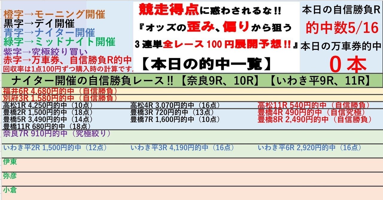 7/1(月)🌆ナイター開催2場セット奈良競輪&いわき平競輪🌆全レース3連単予想 ️ 競輪予想 【自信勝負レースは奈良9、10r、いわき平9