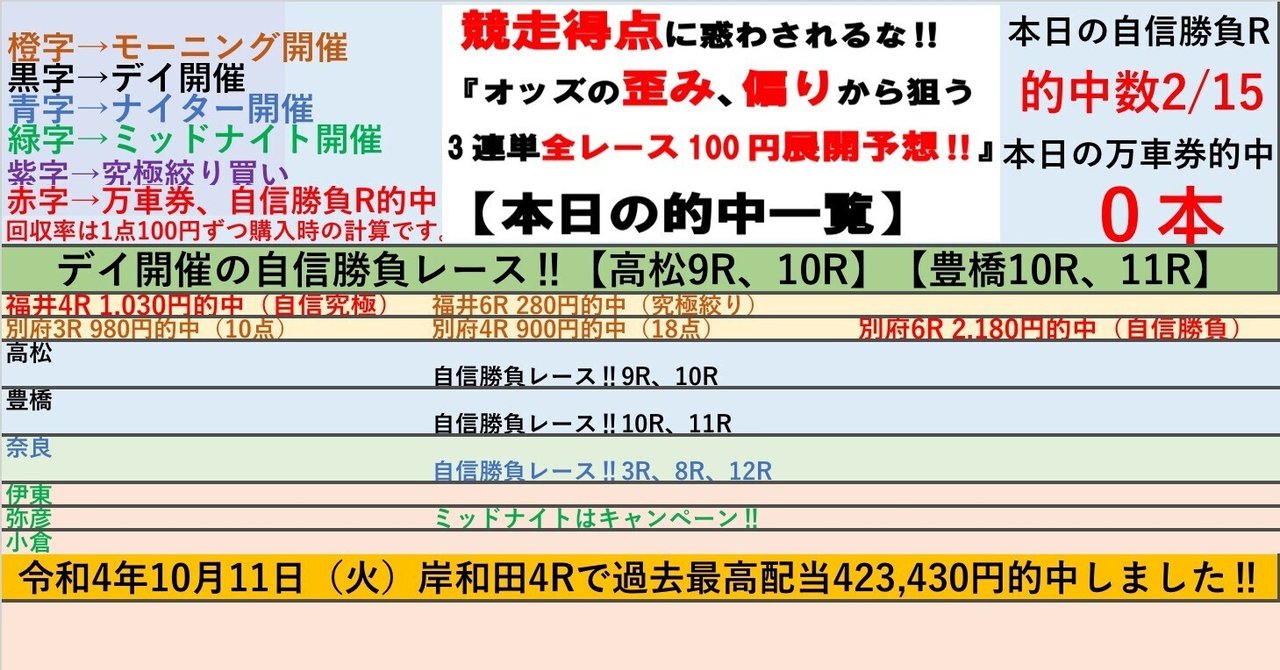 72（火）☀️モーニング2場セット☀️福井競輪＆別府競輪☀️全レース3連単予想 ️ 競輪予想【自信勝負レースは福井4、5r、別府5、6r