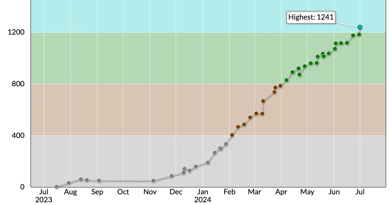 【AtCoder】 入水しました。｜緑抄