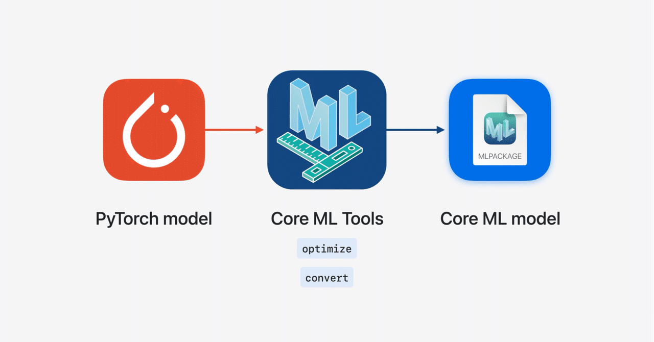 【Core ML】Transformerアーキテクチャの最適化｜shu223