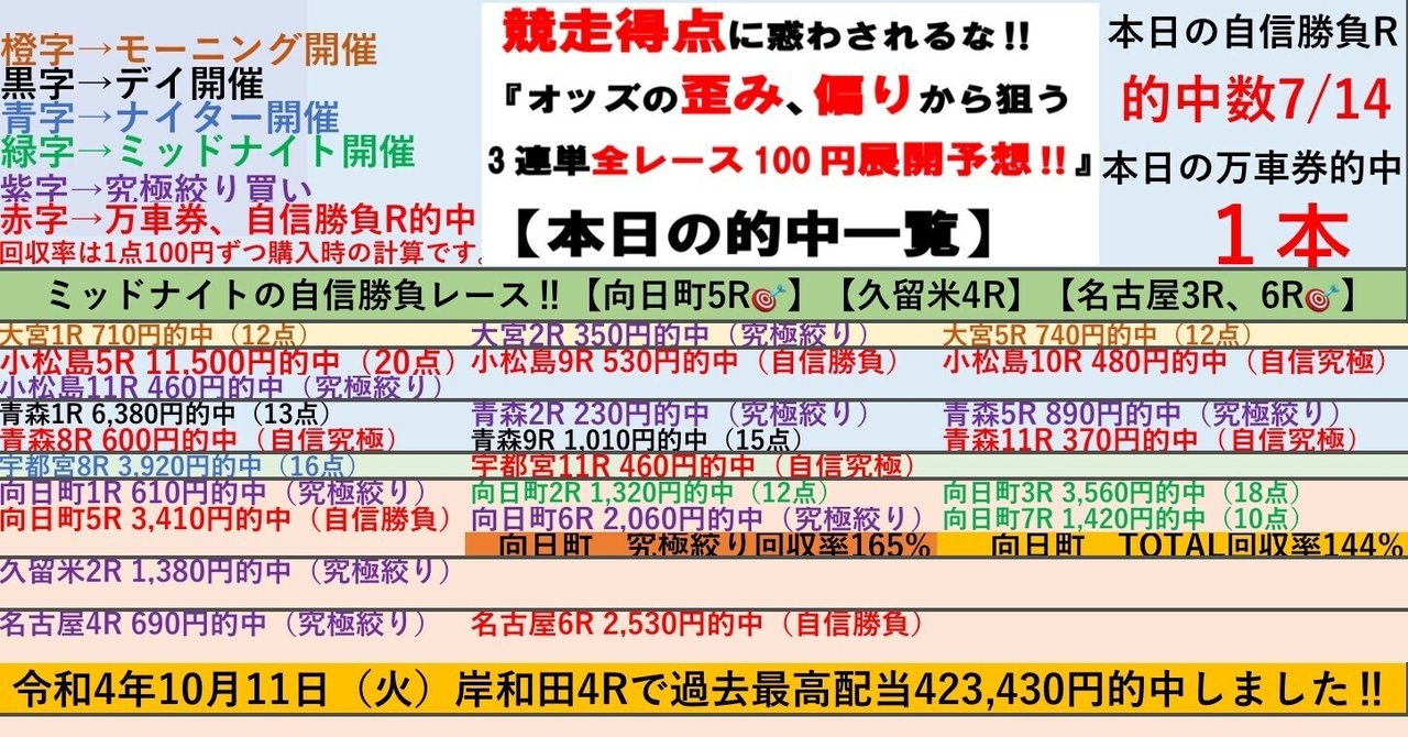 74（木）🌃ミッドナイト向日町競輪＆久留米競輪＆名古屋競輪🌃全レース3連単予想 ️ 競輪予想【自信勝負レースは向日町5r、久留米4r