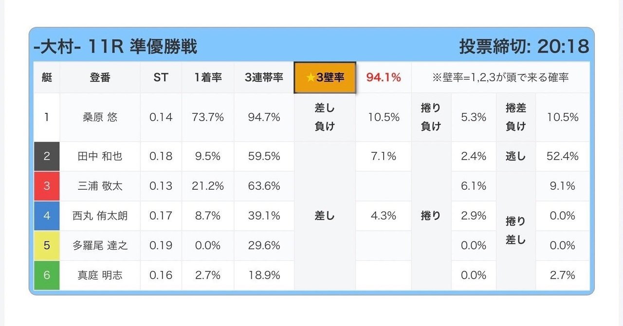 S📙大村11R20:18📙スーパー🌈1万配分くるか来ないかはやってみないと分からないがこの1-23-23の期待値は低い、厚め2点300.400円でも｜🚤200円or300円ミリオン先生競艇予想 ...