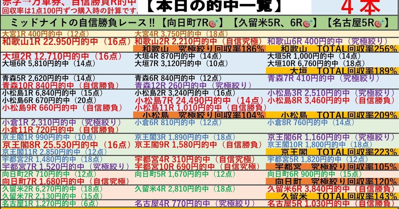 75（金）🌃ミッドナイト向日町競輪＆久留米競輪＆名古屋競輪🌃全レース3連単予想 ️ 競輪予想【自信勝負レースは向日町7r、久留米5、6r