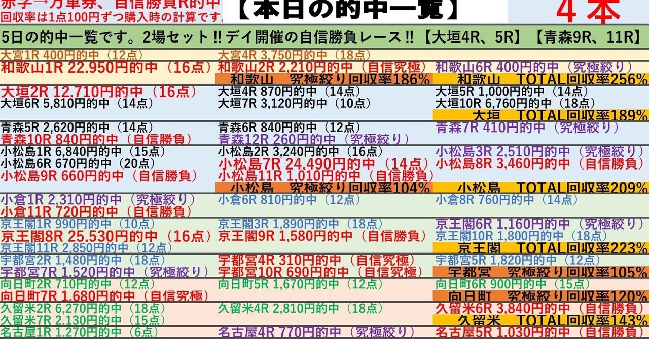 76（土）⛅️デイ開催2場セット⛅️大垣競輪＆青森競輪⛅️全レース3連単予想 ️ 競輪予想【自信勝負レースは大垣4、5r、青森9、11r
