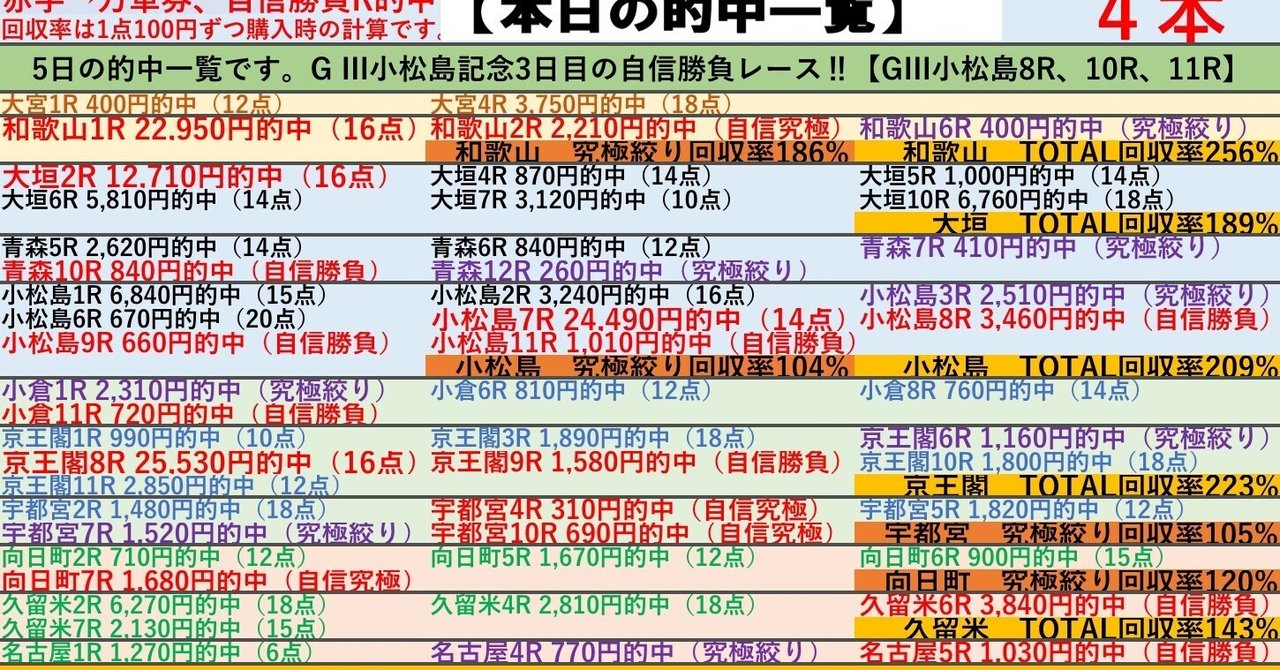 76（土）🏆g Iii小松島記念3日目🏆小松島競輪全レース3連単予想 ️ 競輪予想【自信勝負レースは8、10、11r】 こちらから見れます