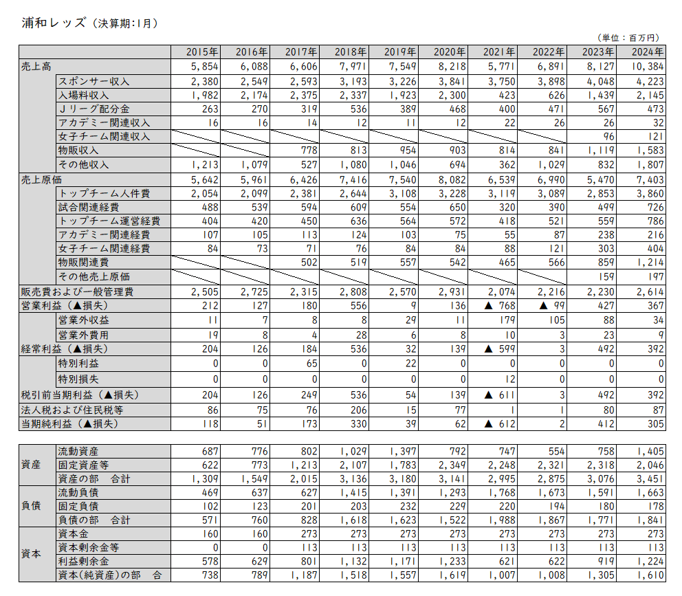 Jリーグクラブ決算より浦和レッズのBS、PL推移。ざっと見た感じスポンサー・入場料収入はずっとJ1トップ。ついに売上100億円超。この経営状態なら、もっと上位を目指せるはず！とサポーターじゃ ...