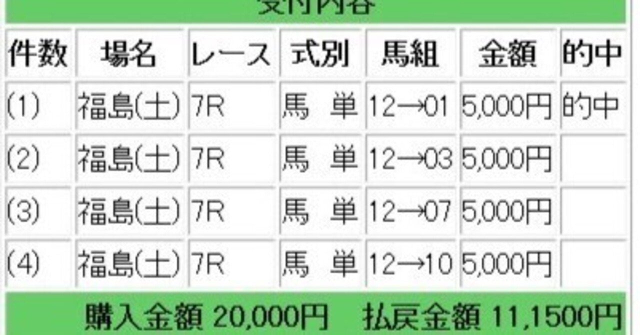 【有料】7月6日:土曜日の厳選競馬予想【結果】3戦2勝で17万円獲得となりました|厳選競馬予想家