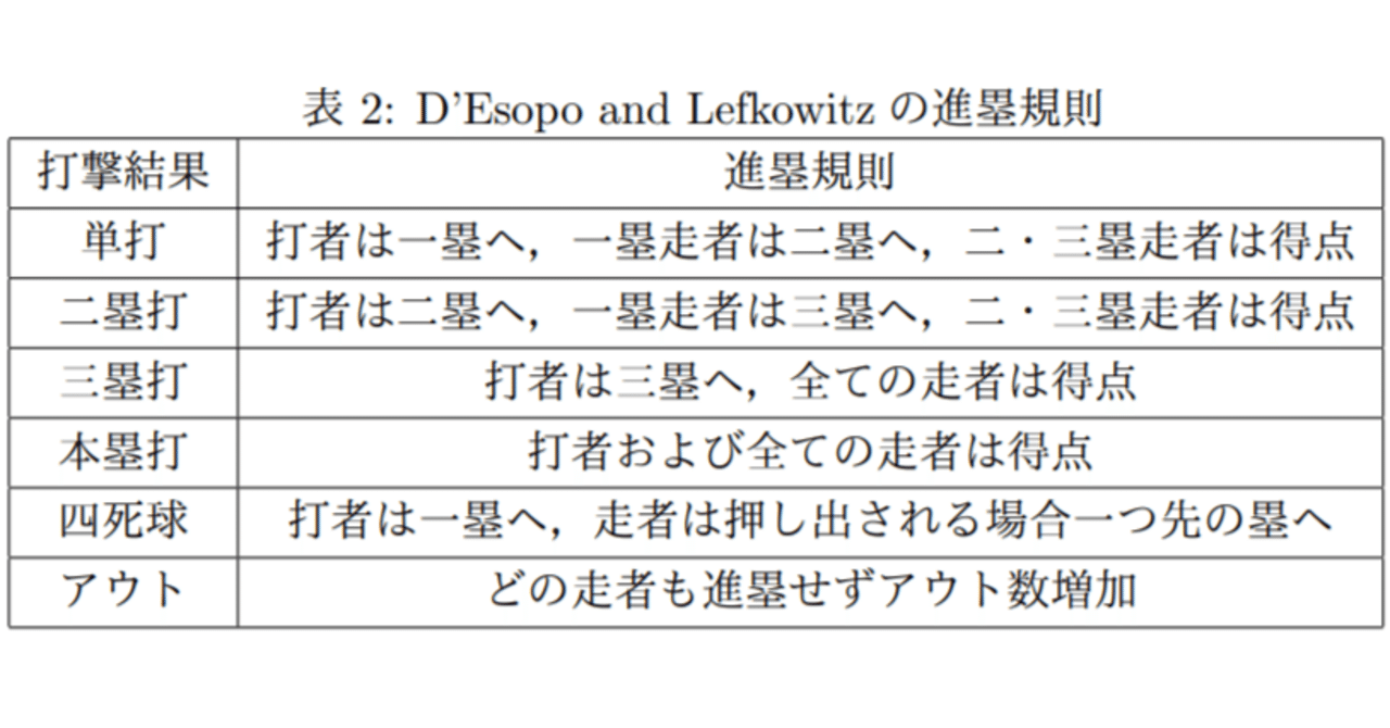 野球分析における仮定の重要性：進塁規則を例に｜B-Cat