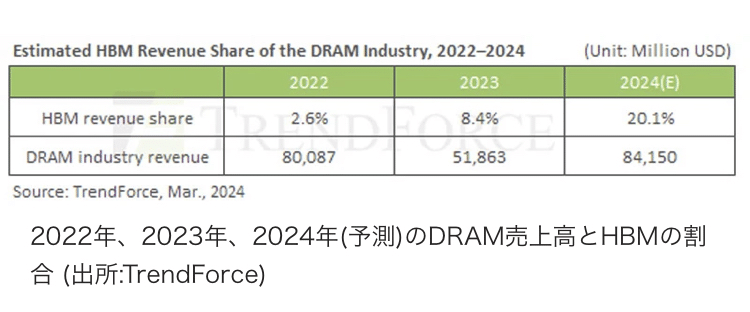 HBM（High Bandwidth Memory）とeSSD（Enterprise Solid State Drive）｜a