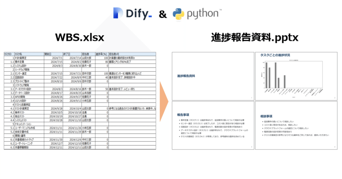 WBSから報告資料を自動生成するアプリ(Dify+Python)の作り方｜Shino Yamada