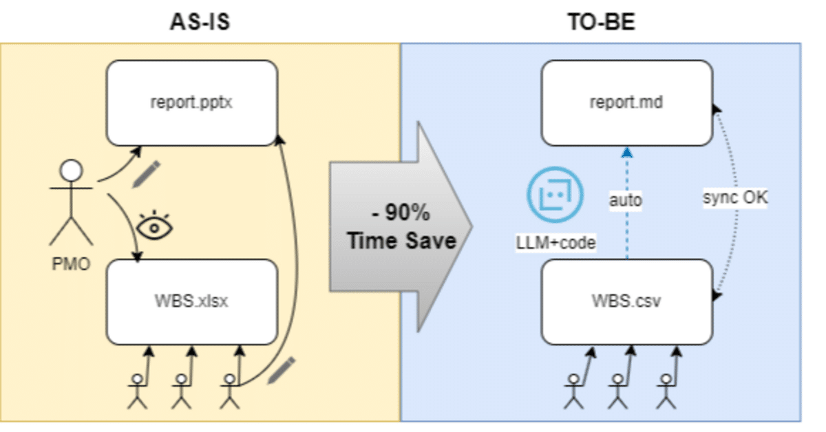 たった50秒で報告資料完成！生成AI（Dify）とPythonが革新するプロジェクト管理｜Shino Yamada