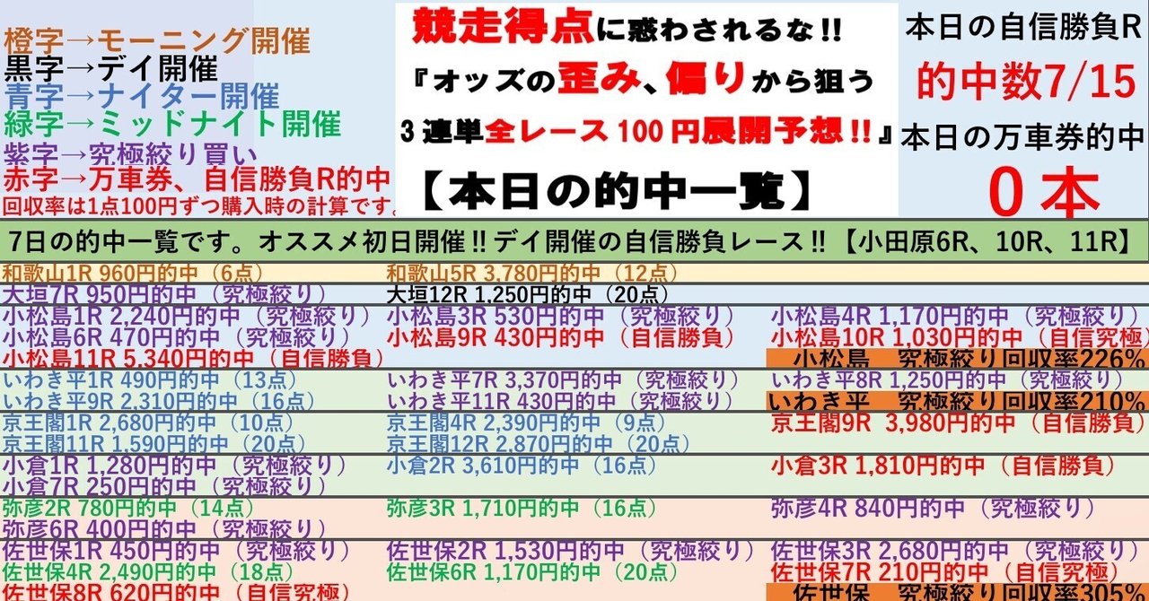 78（月）⛅️デイ開催小田原競輪初日⛅️全レース3連単予想 ️ 競輪予想【自信勝負レースは6、10、11r】 こちらから見れます⬇️｜起き