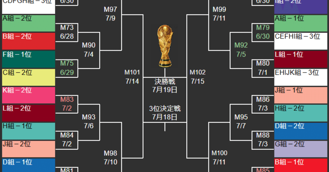 【2026W杯】 トーナメント表できた でも不満タラタラ｜にゃんころもち