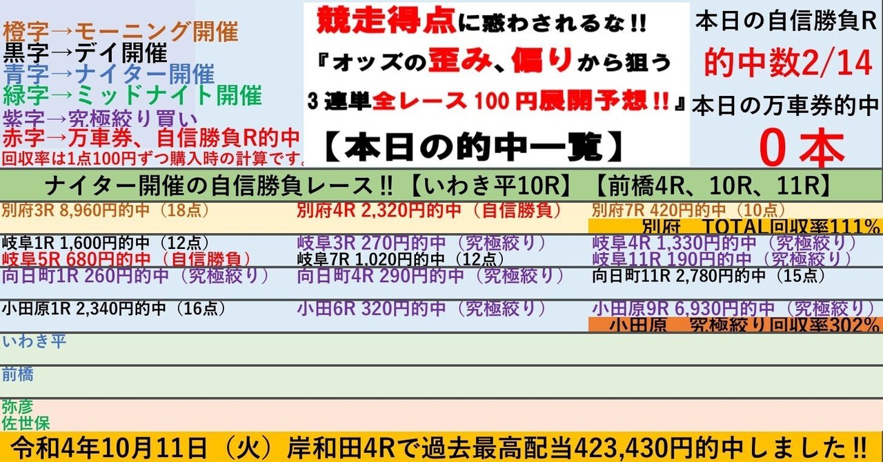 79（火）⛅️デイ開催3場セット⛅️岐阜競輪＆向日町競輪＆小田原競輪⛅️全レース3連単予想 ️ 競輪予想【自信勝負レースは岐阜5r、向日町