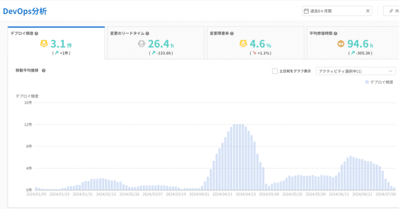 プロダクト開発組織の生産性指標｜Daisuke Ando / Skillnote