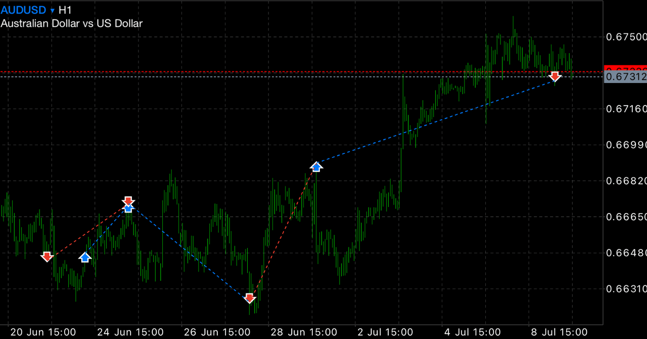 【FX初心者にもおすすめ】高値・安値デイトレード手法：7月9日 ｜captain009@FX｜webライター