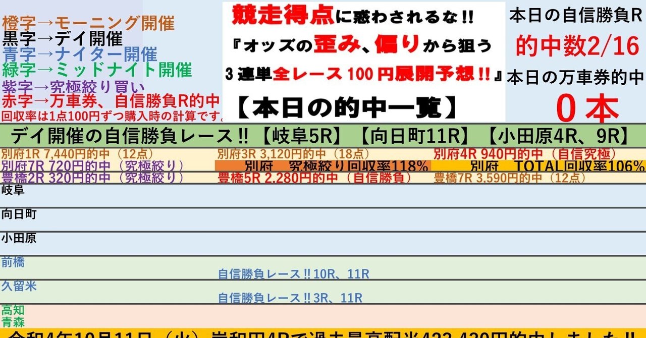 710（水）☀️モーニング2場セット☀️別府競輪＆豊橋競輪☀️全レース3連単予想 ️ 競輪予想【自信勝負レースは別府4、6r、豊橋4、5r