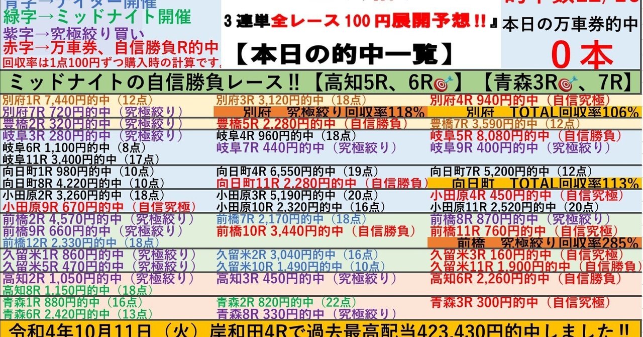 710（水）🌃ミッドナイト高知競輪＆青森競輪🌃全レース3連単予想 ️ 競輪予想【自信勝負レースは高知5、6r、青森3、7r】 こちらから