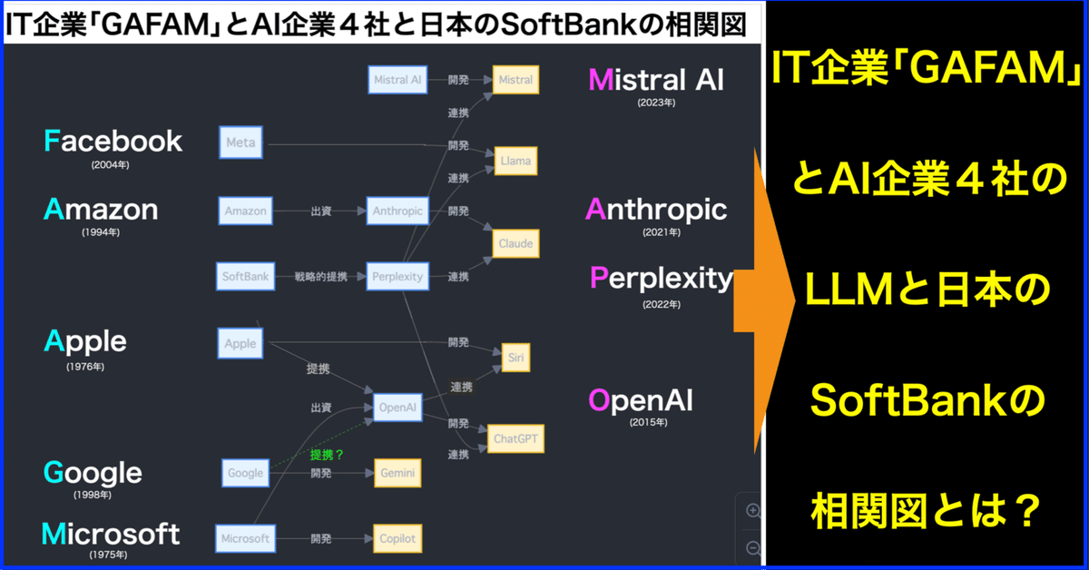IT企業｢GAFAM｣とAI企業4社のLLMと日本のSoftBankの相関図｜(新潟県)長岡造形大学 情報リテラシー論 講師 横田秀珠