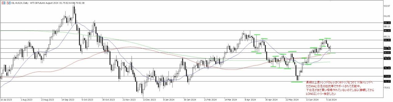 _240711 OIL(WTI) 日足は大きな伸びの後の調整中。ただすでに反発で上昇見せてきているので 下位足の形整えばLONG検討していく (現状は4H-1Hともにまだ買いは検討できない ...
