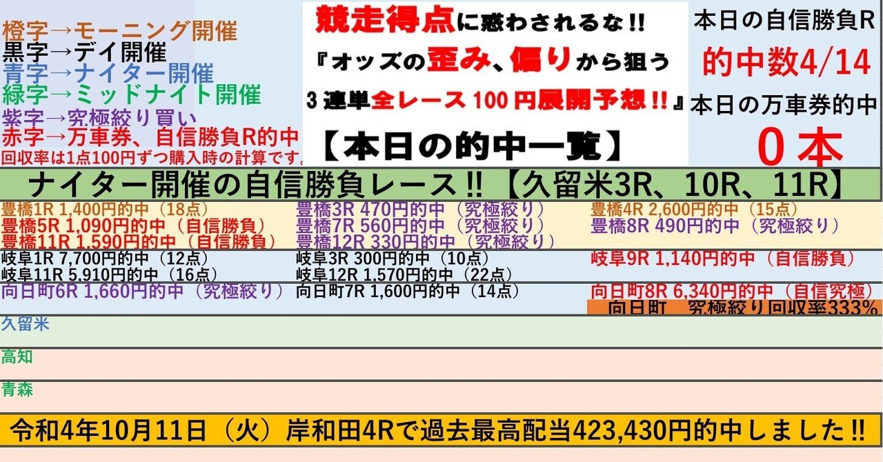 711(木)⛅️デイ開催2場セット⛅️岐阜競輪&向日町競輪⛅️全レース3連単予想 ️ 競輪予想【自信勝負レースは岐阜9、10r、向日町8