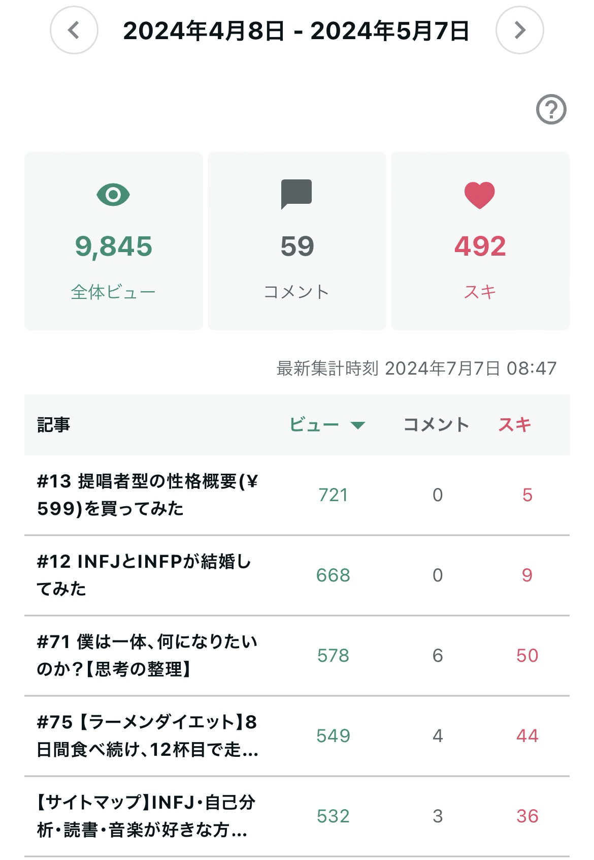 #115 【ビューが伸びる傾向8選】ニッチな記事(INFJ)の月間ビュー推移分析【note継続7ヶ月】｜u1の考察ラボ🟢書くことが楽しい🟢